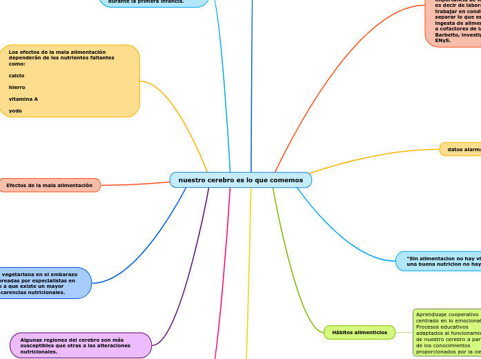 nuestro cerebro es lo que comemos - Mind Map